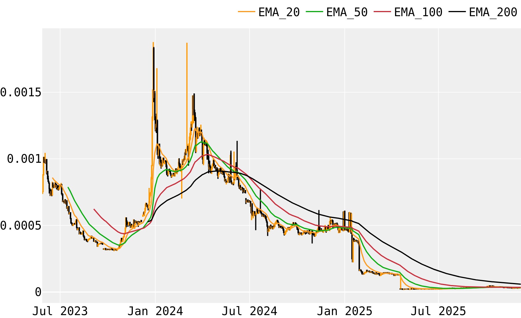 Pacoca PACOCA Exponential moving averages