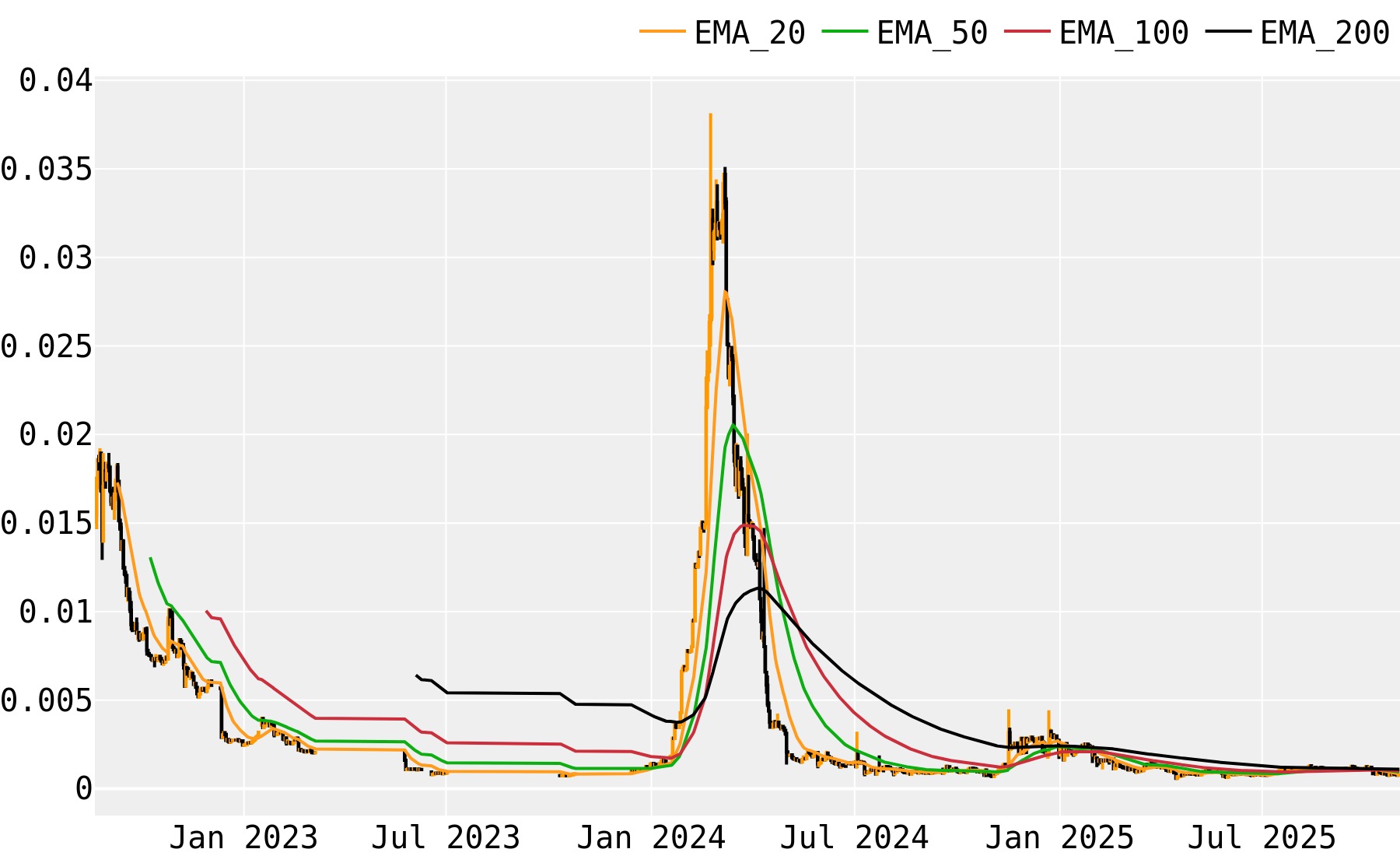Page PAGE Exponential moving averages