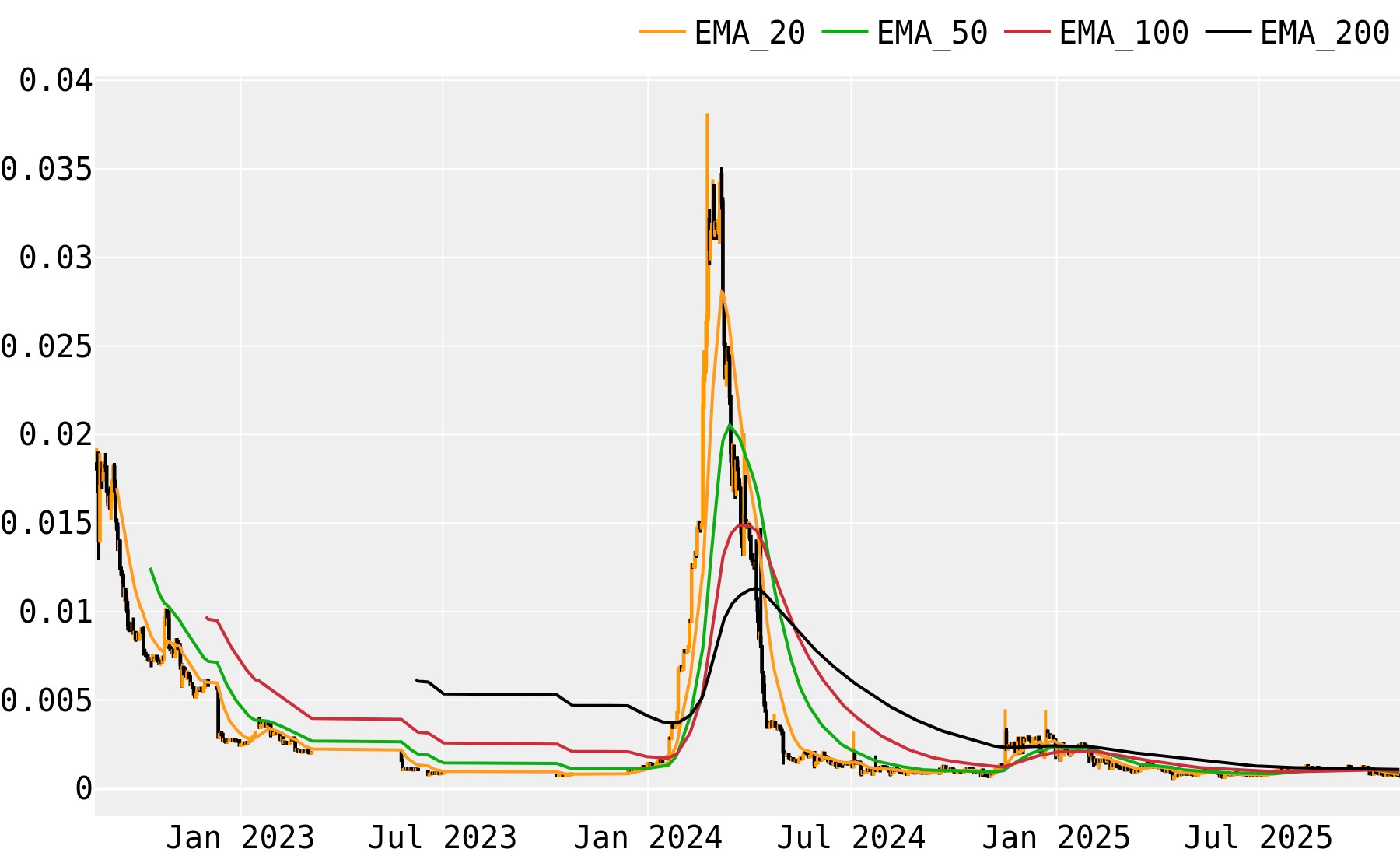 Page PAGE Exponential moving averages