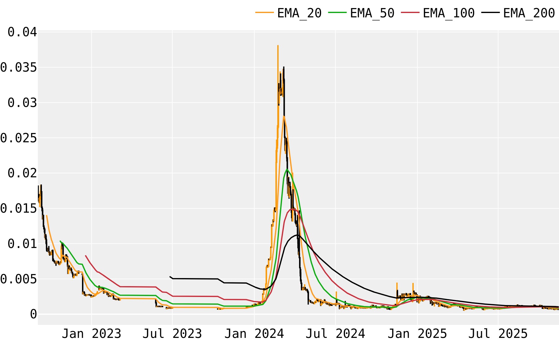 Page PAGE Exponential moving averages