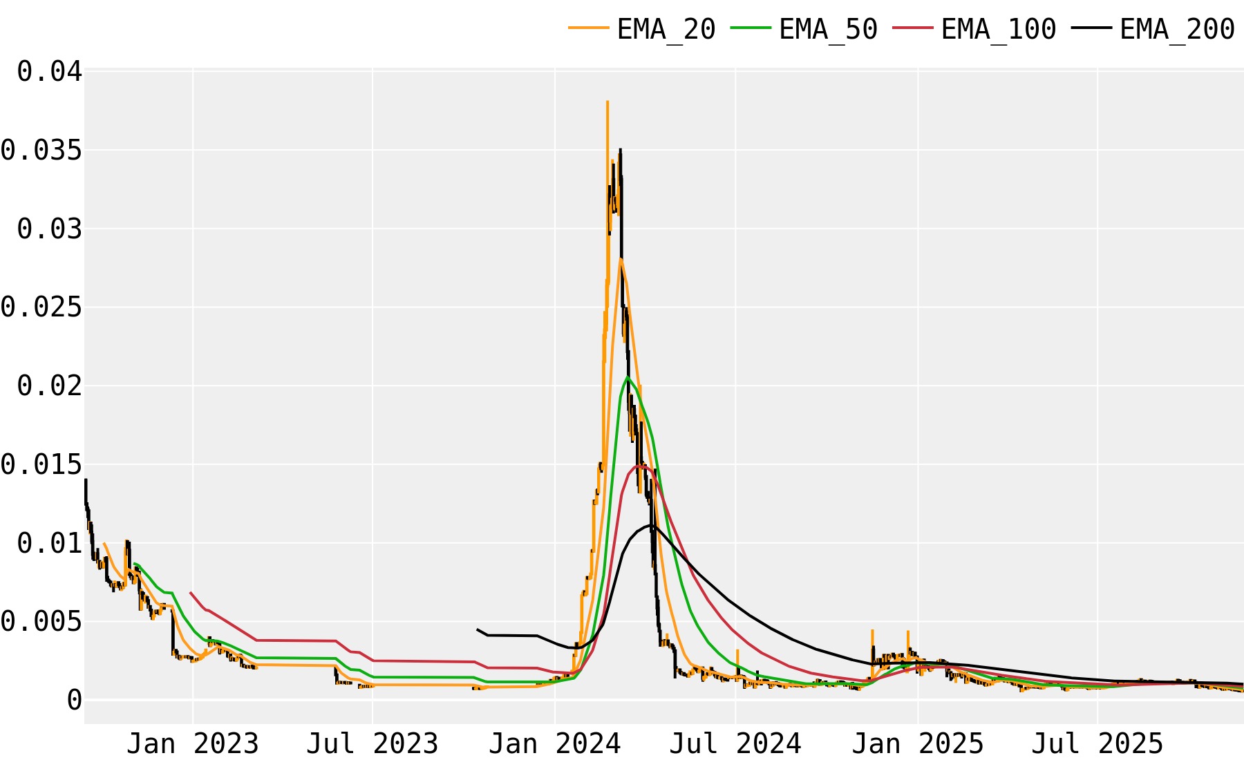 Page PAGE Exponential moving averages