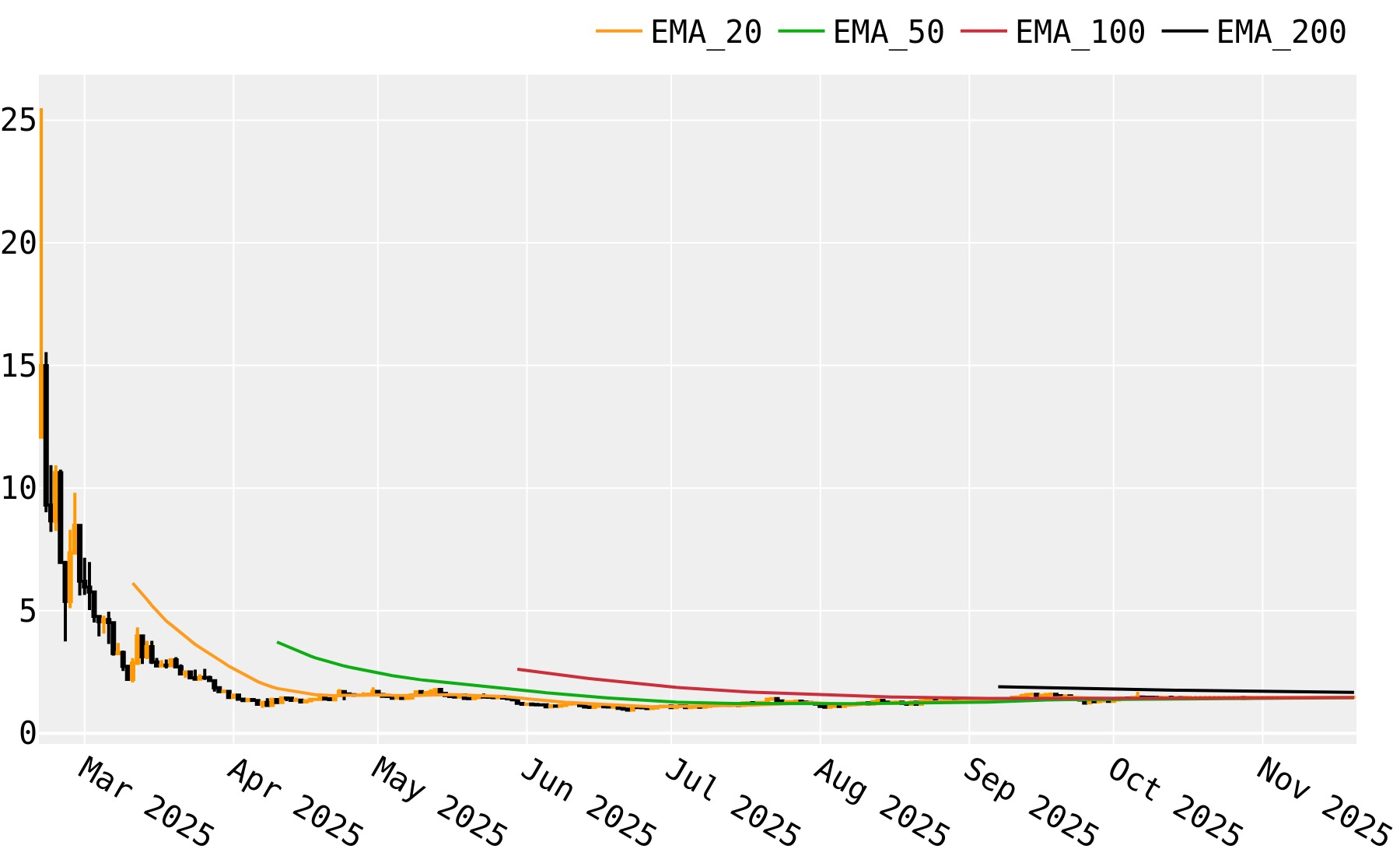 Pain (paintoken.com) PAIN Exponential moving averages