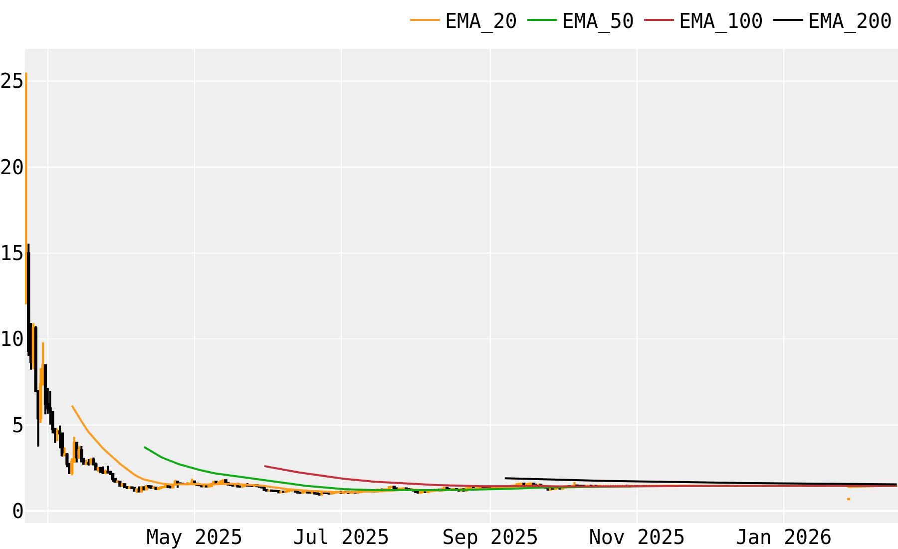 Pain (paintoken.com) PAIN Экспоненциальные скользящие средние