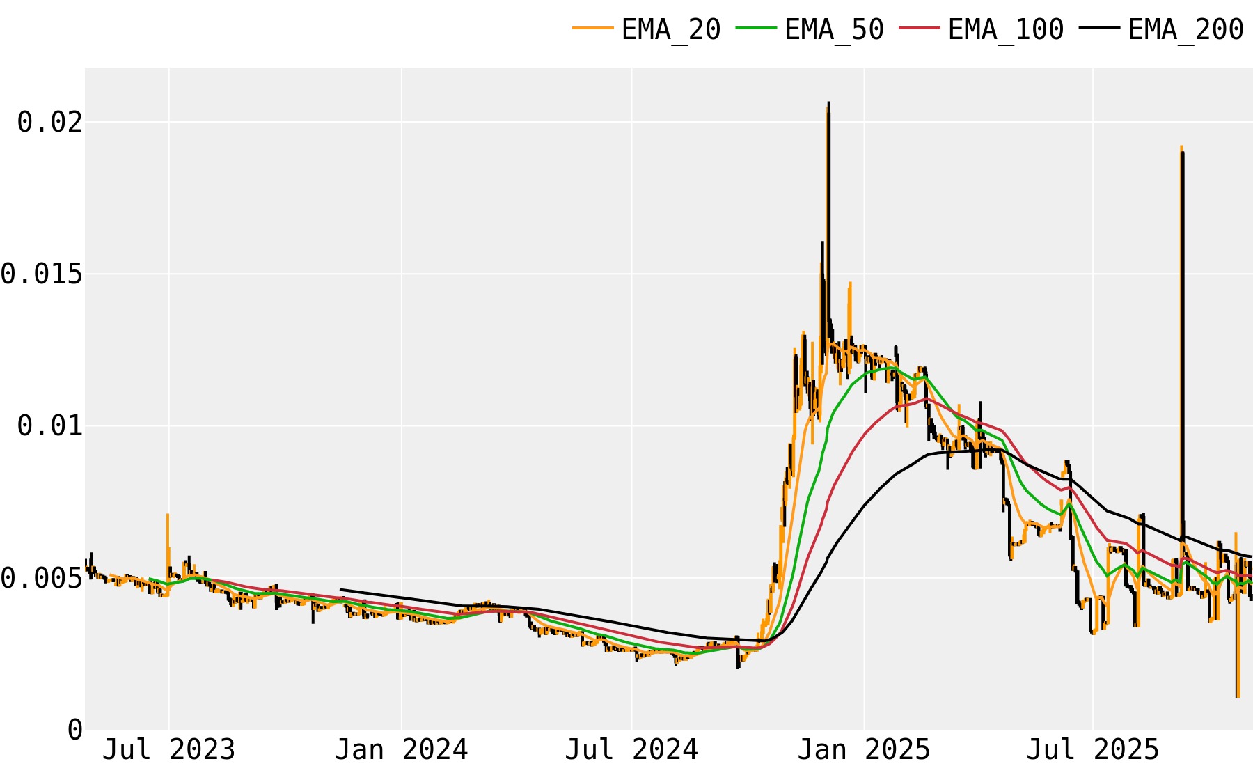 Pakcoin PAK Exponential moving averages