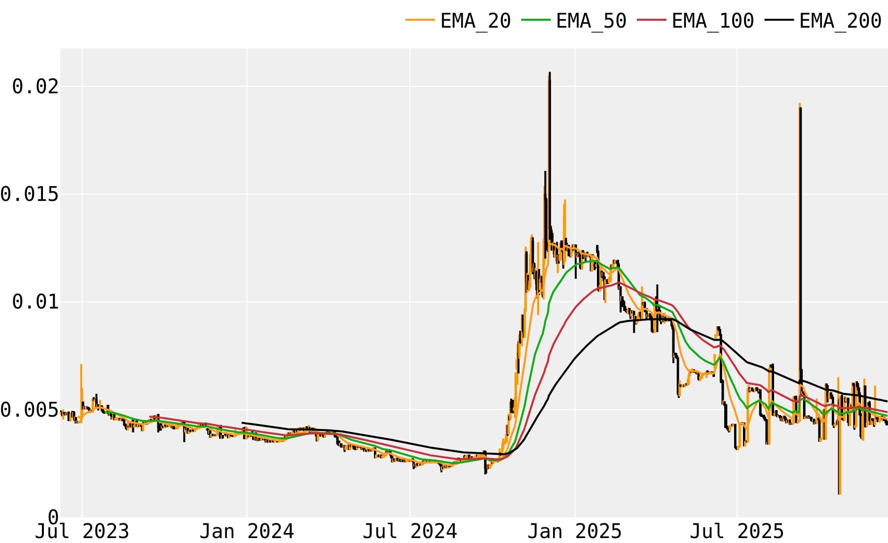 Medias móviles exponenciales de Pakcoin