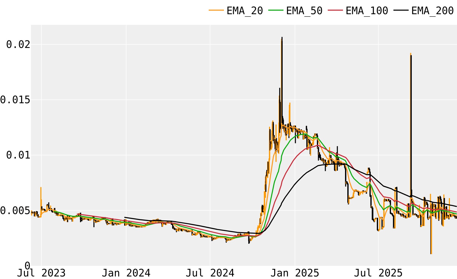 Pakcoin PAK Экспоненциальные скользящие средние