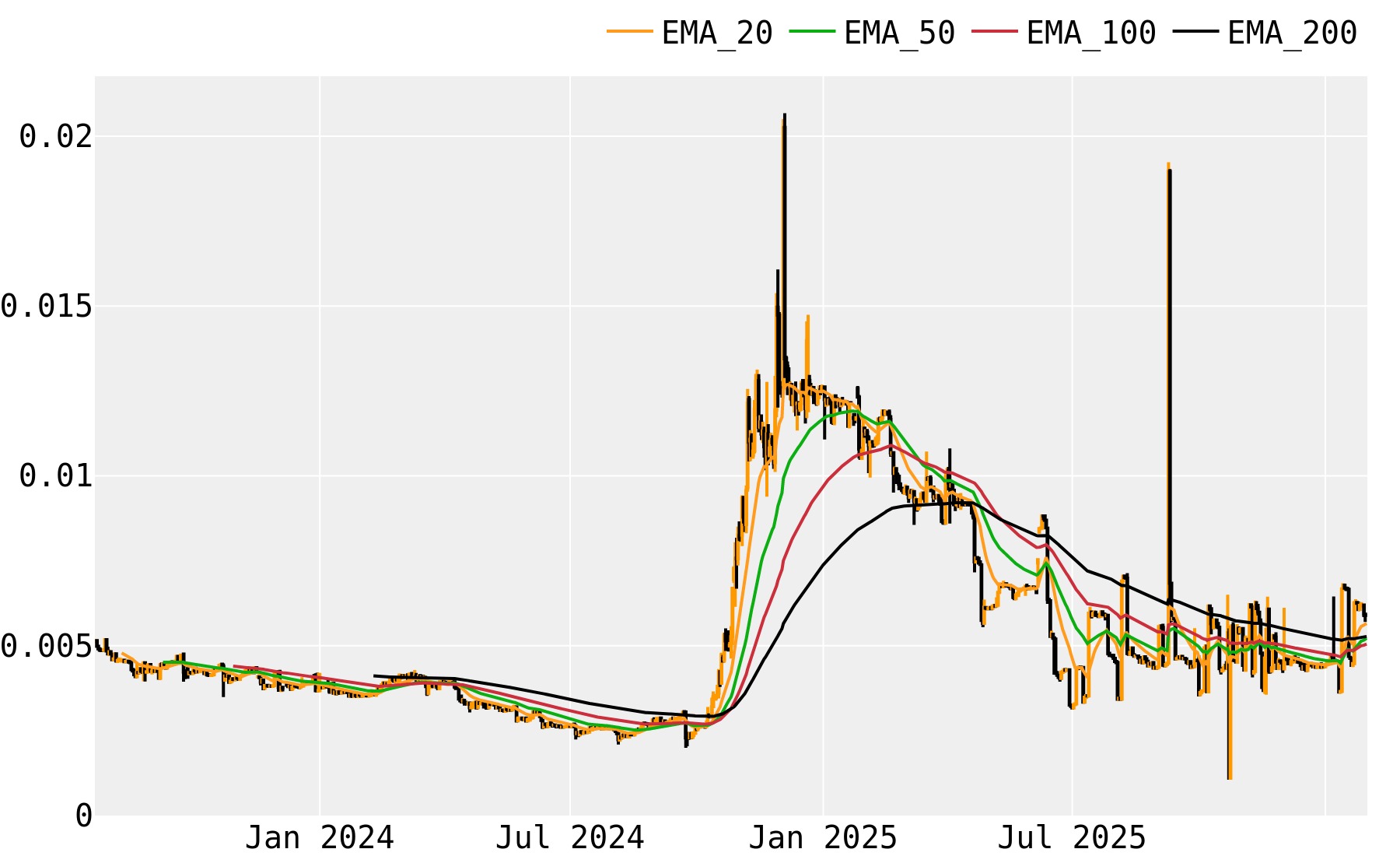 Pakcoin PAK Экспоненциальные скользящие средние