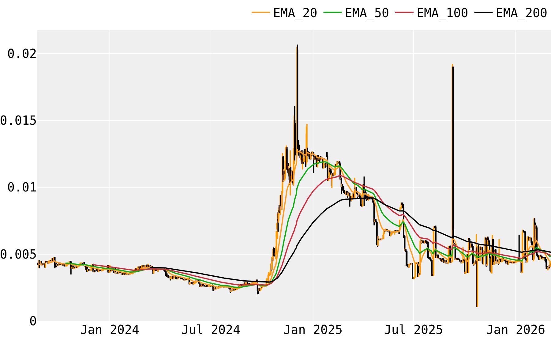 Pakcoin PAK Экспоненциальные скользящие средние