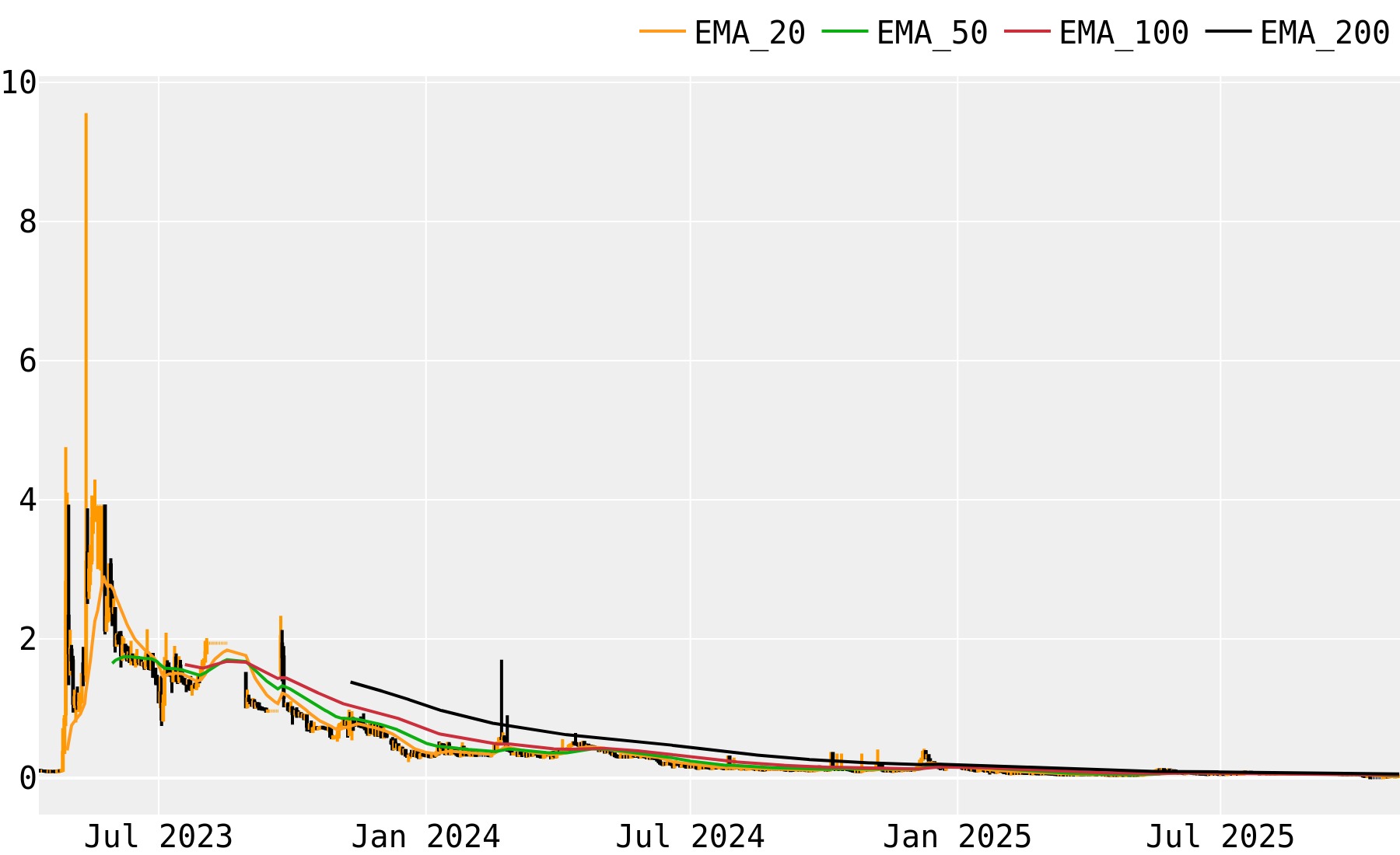 PalmPay PALM Exponential moving averages