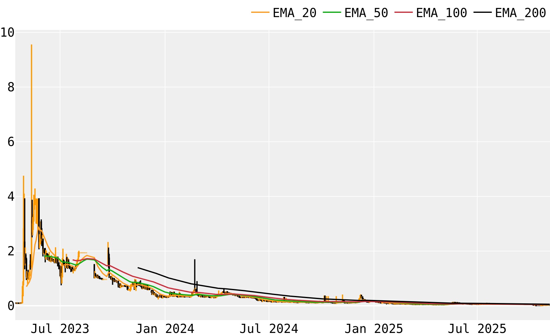 PalmPay PALM Exponential moving averages