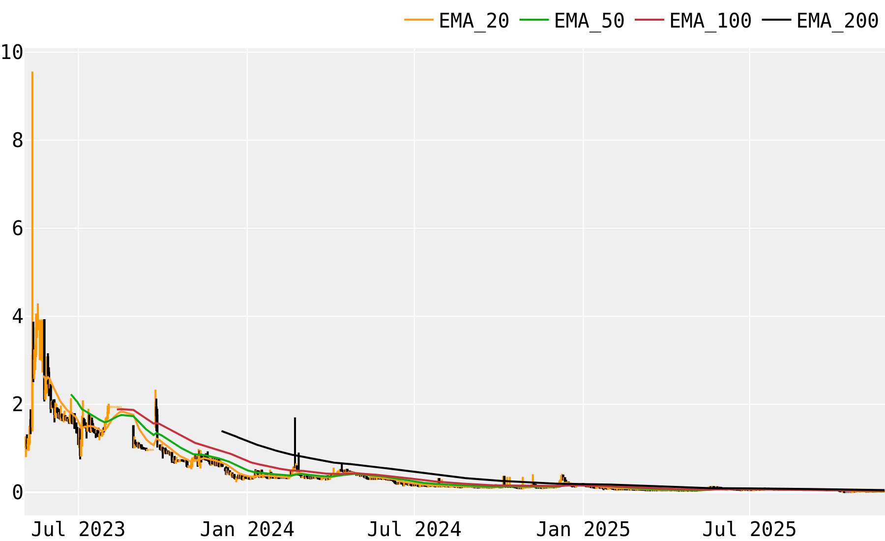 PalmPay PALM Exponential moving averages
