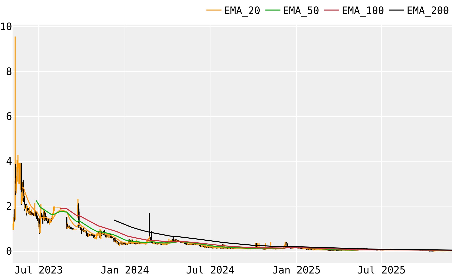 PalmPay PALM Exponential moving averages