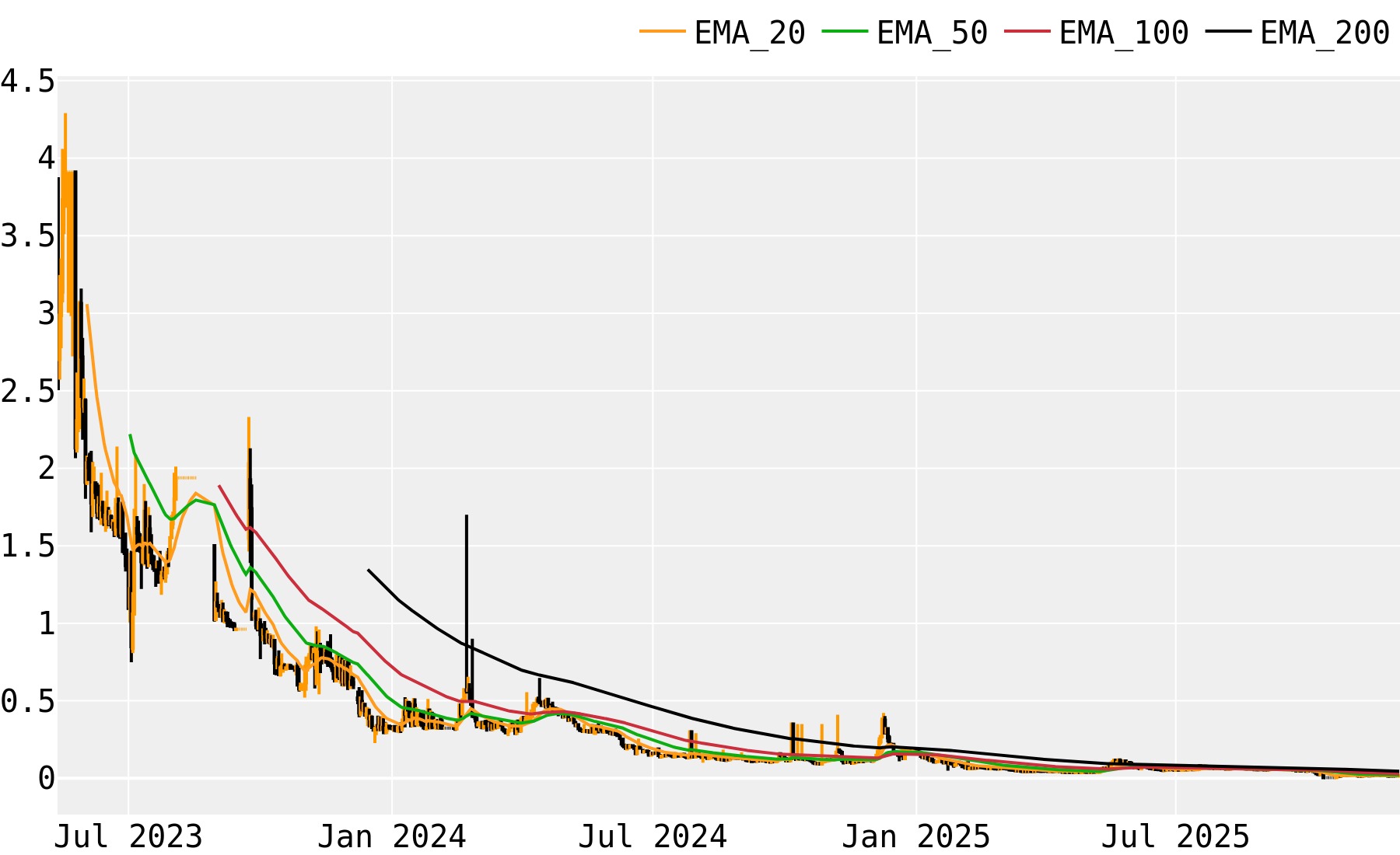 PalmPay PALM Exponential moving averages