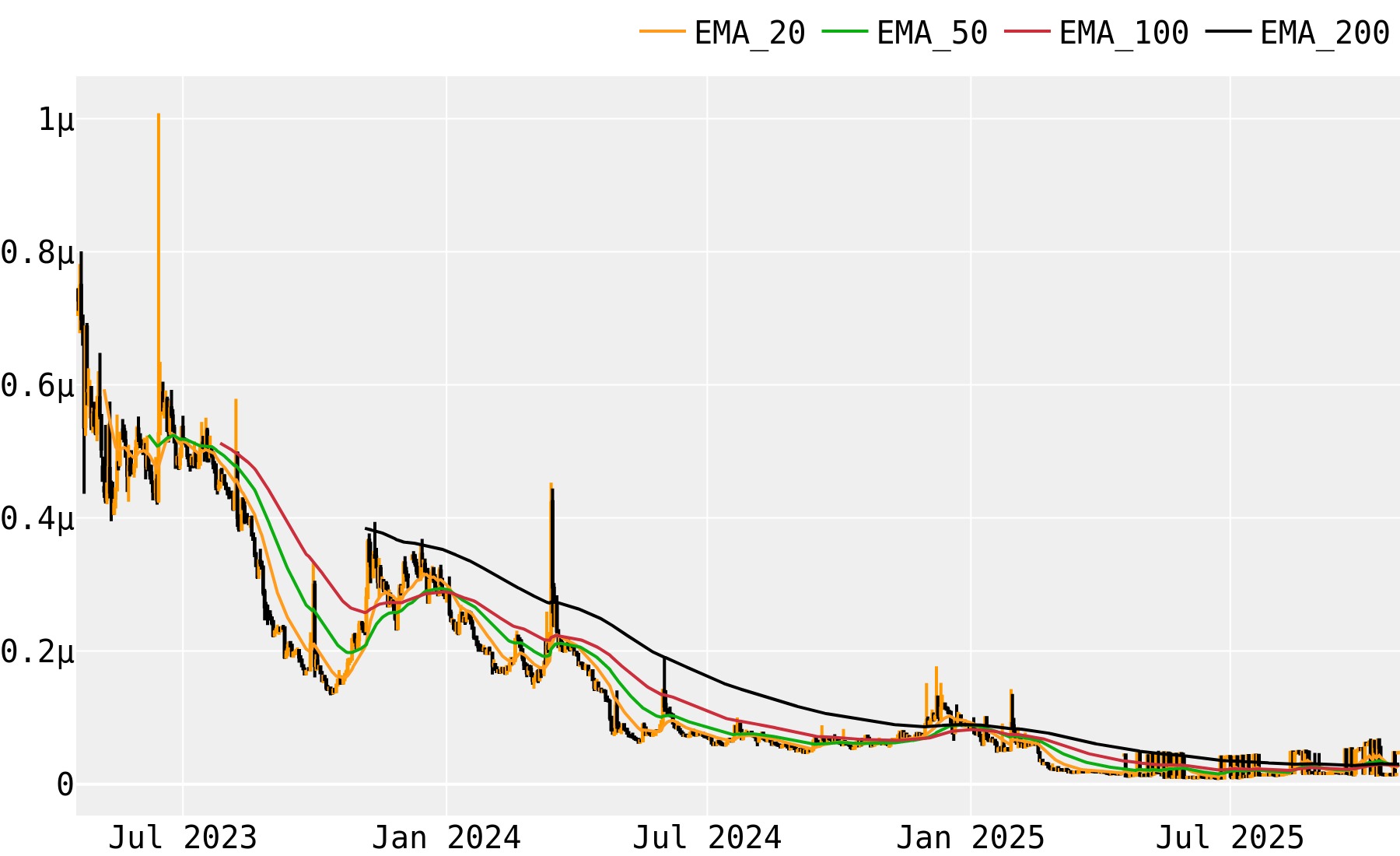 Pancake Games GCAKE Exponential moving averages