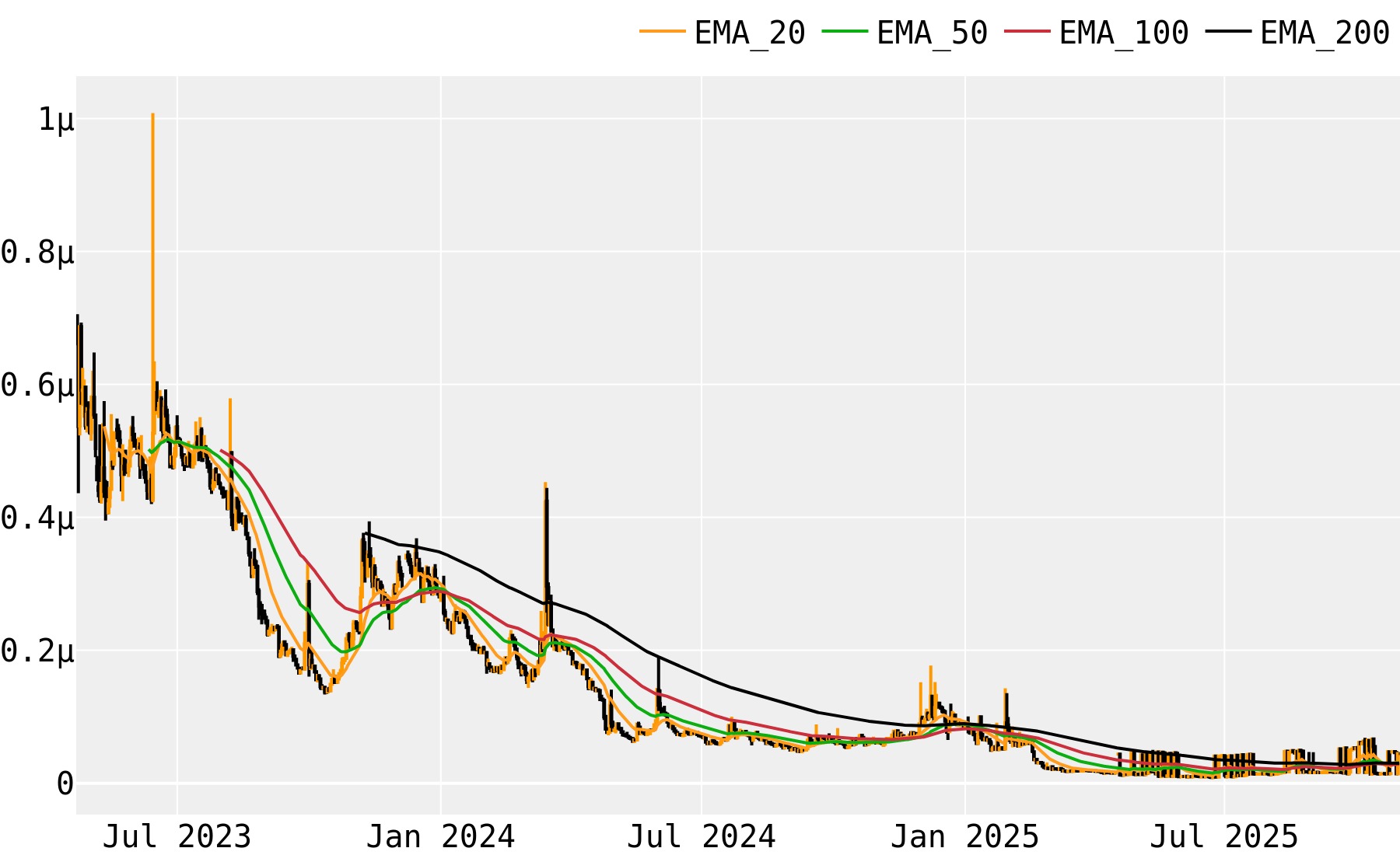 Pancake Games Exponentiell gleitende Durchschnitte