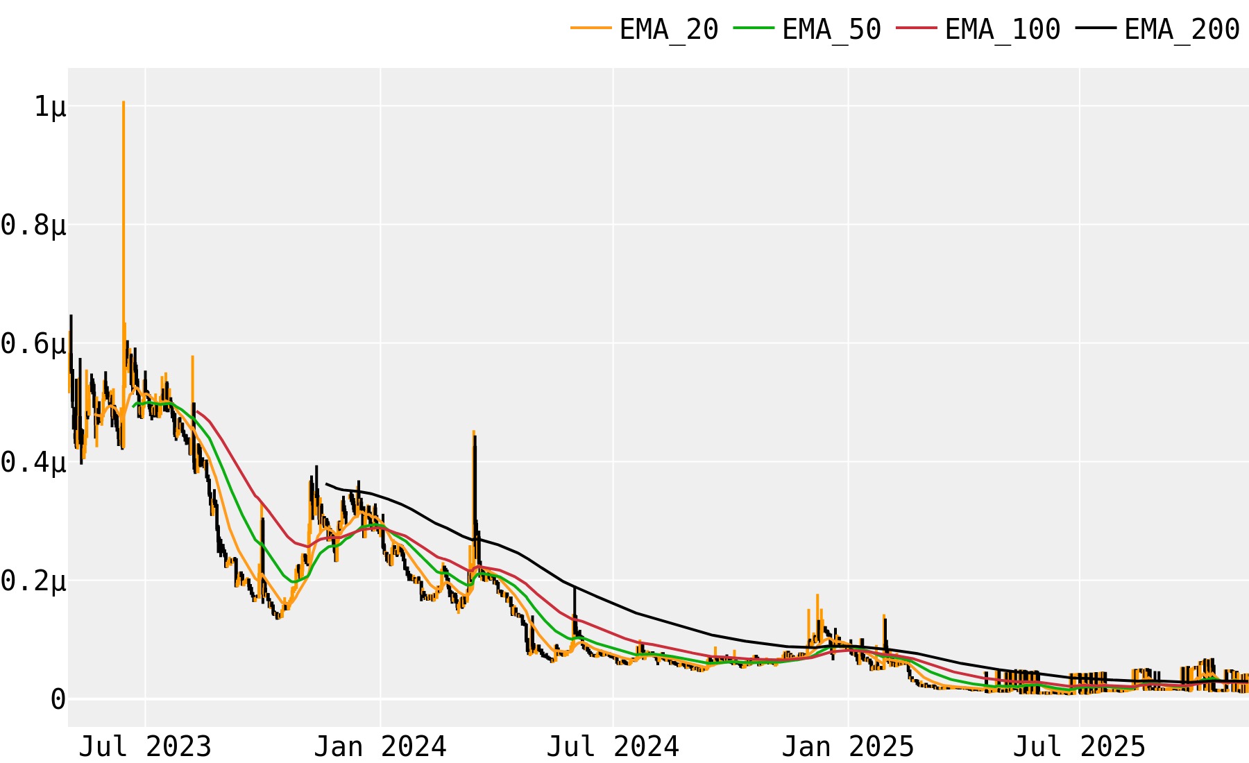 Pancake Games GCAKE Exponential moving averages