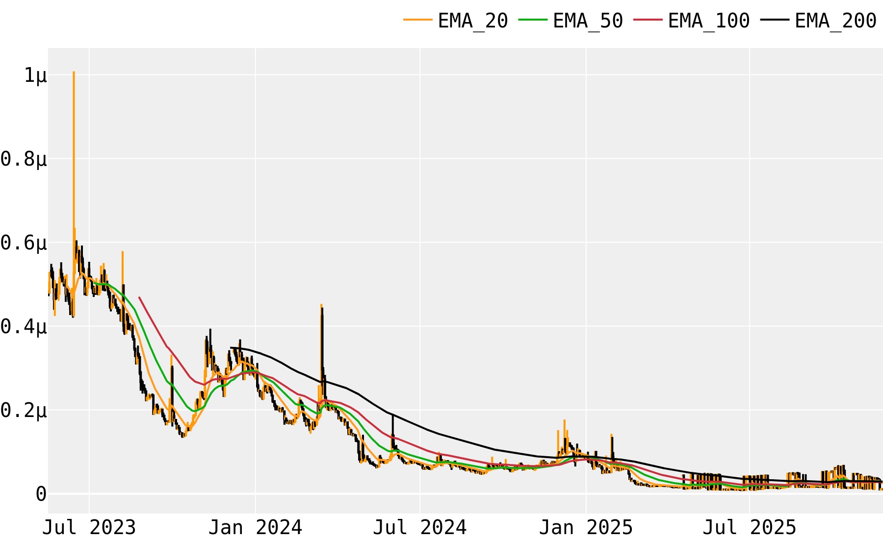 Pancake Games GCAKE Exponential moving averages
