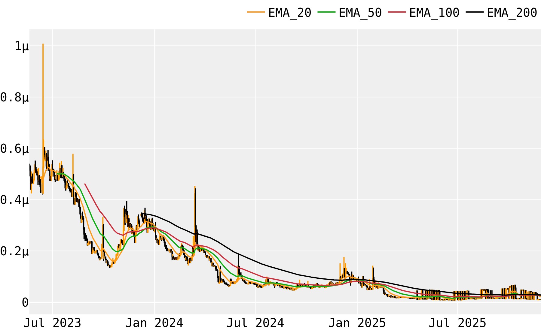 Pancake Games GCAKE Exponential moving averages