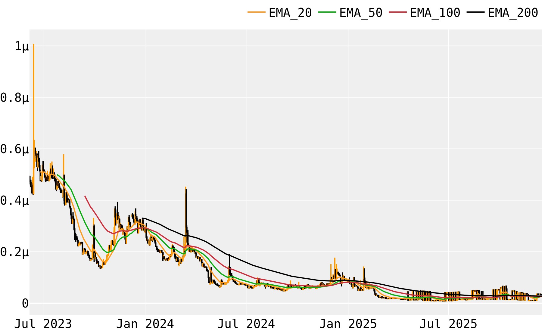 Pancake Games GCAKE Экспоненциальные скользящие средние