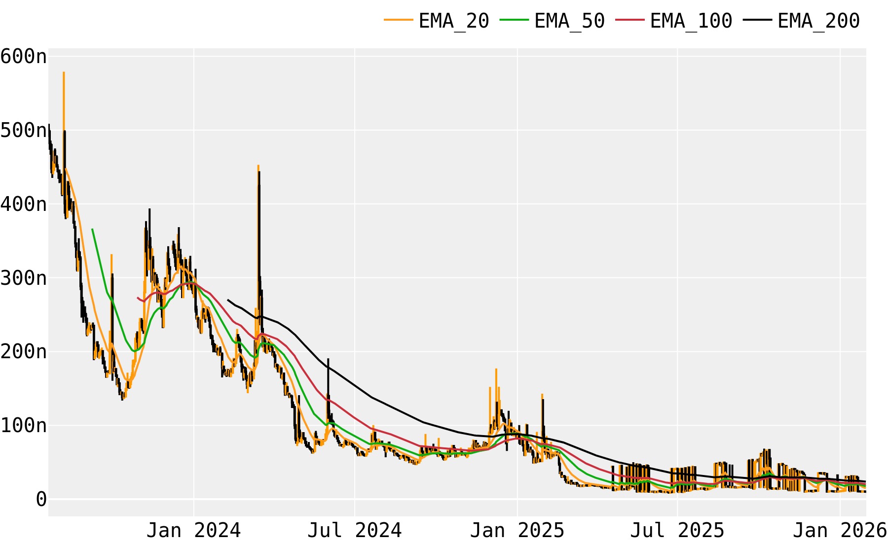 Pancake Games GCAKE Экспоненциальные скользящие средние