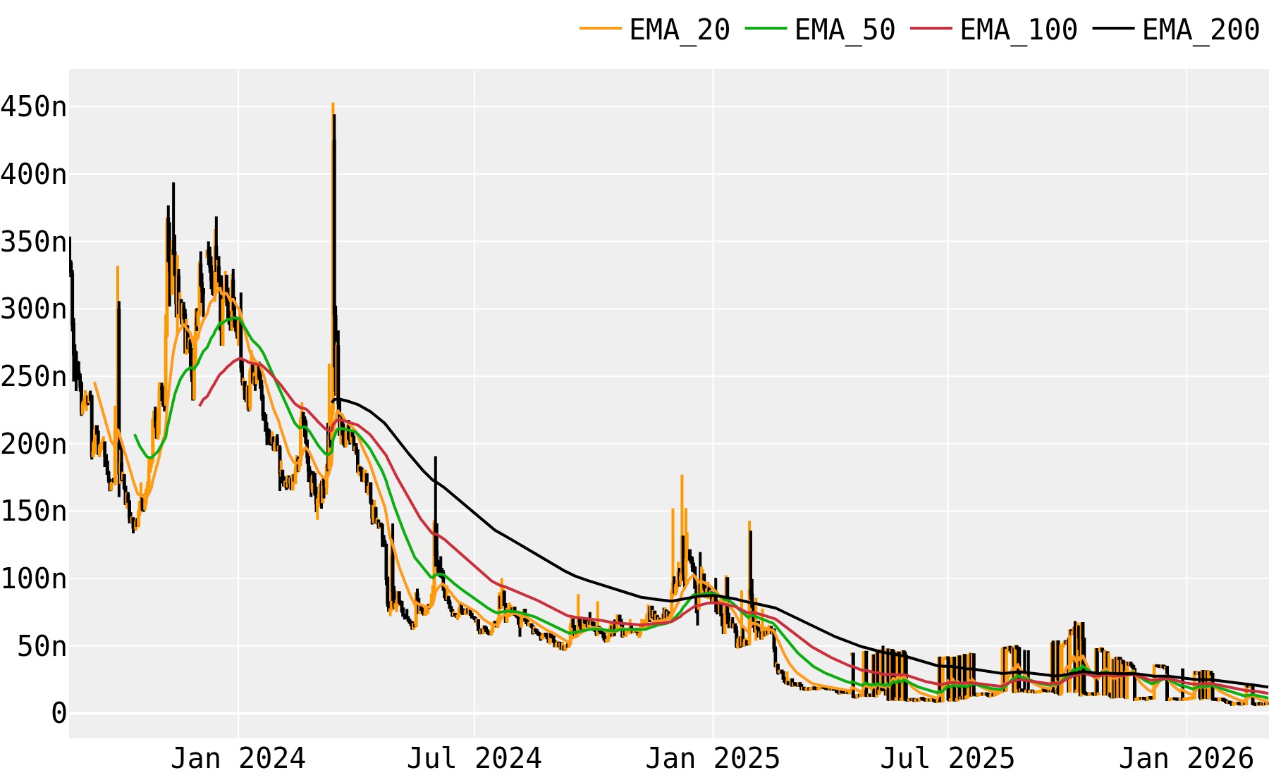 Pancake Games GCAKE Экспоненциальные скользящие средние