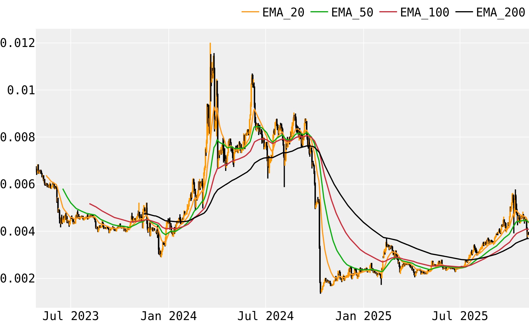 Hunny Finance HUNNY Exponential moving averages