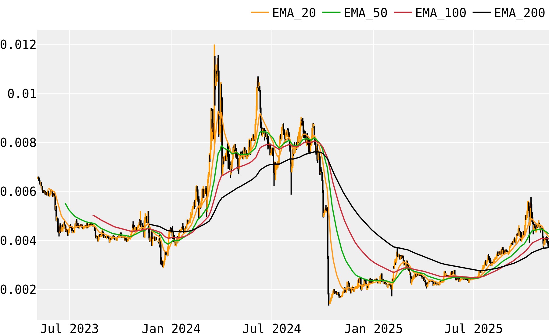 Hunny Finance HUNNY Exponential moving averages