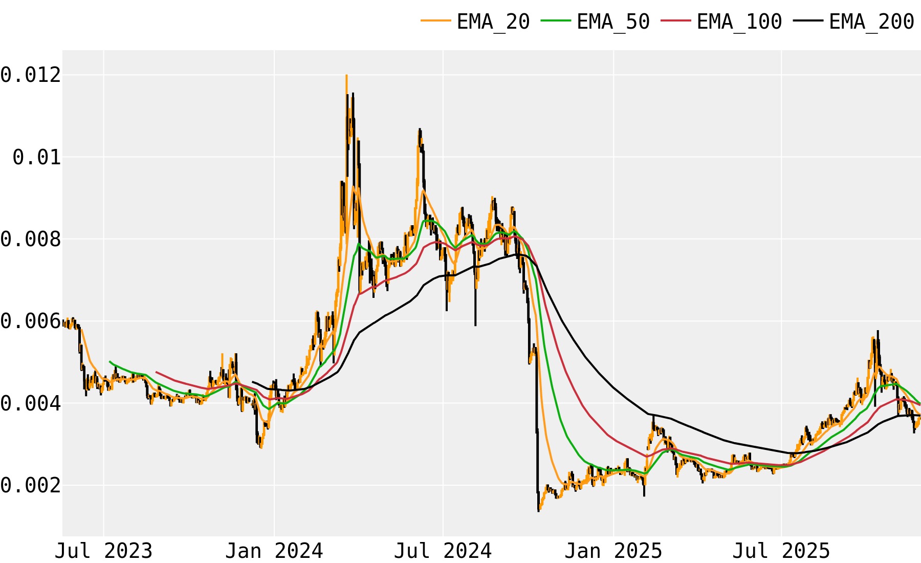 Hunny Finance HUNNY Exponential moving averages