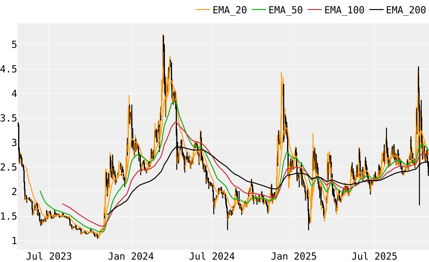 Medias móviles exponenciales de PancakeSwap