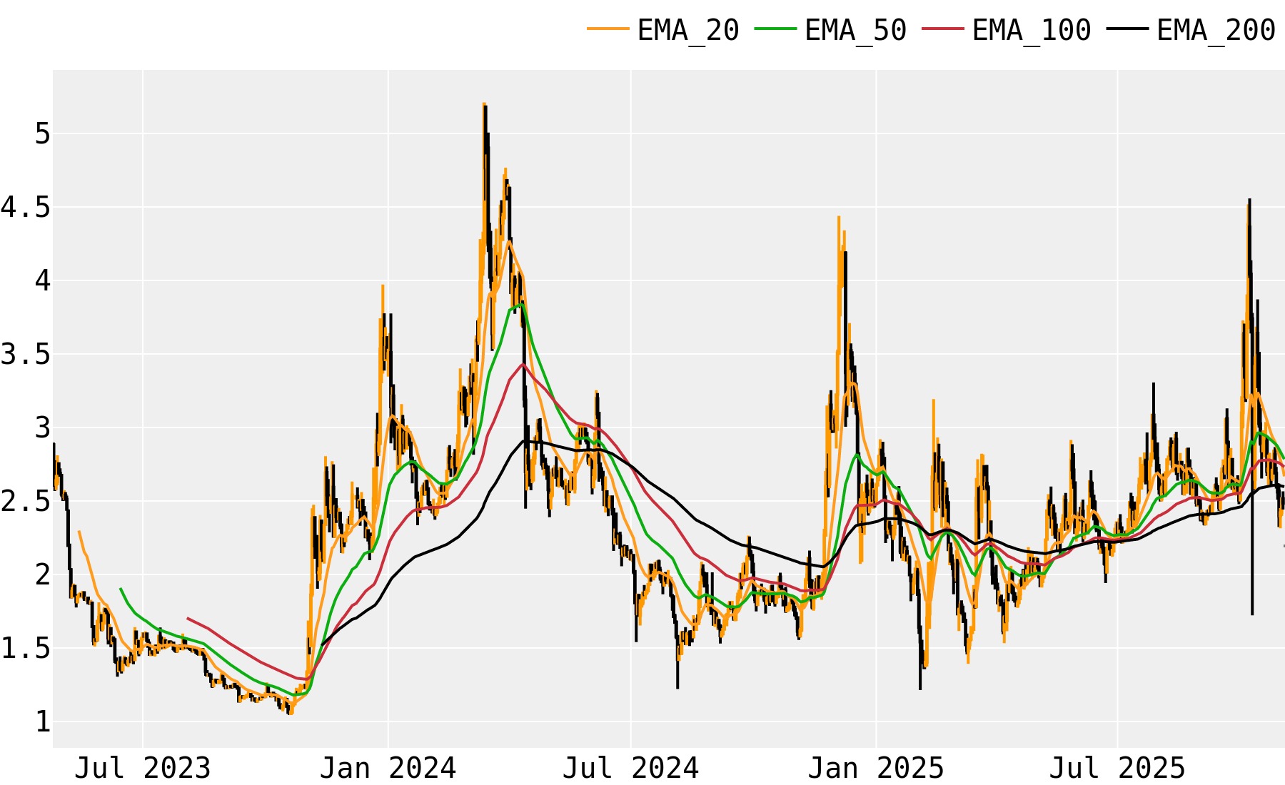 PancakeSwap Exponentiell gleitende Durchschnitte