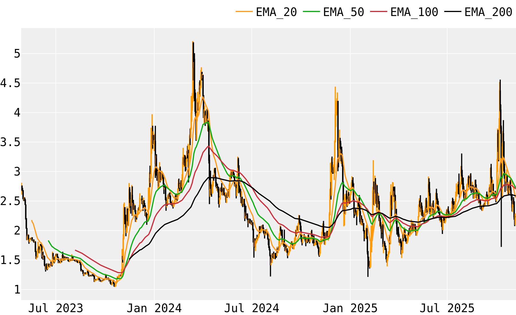 PancakeSwap CAKE Exponential moving averages