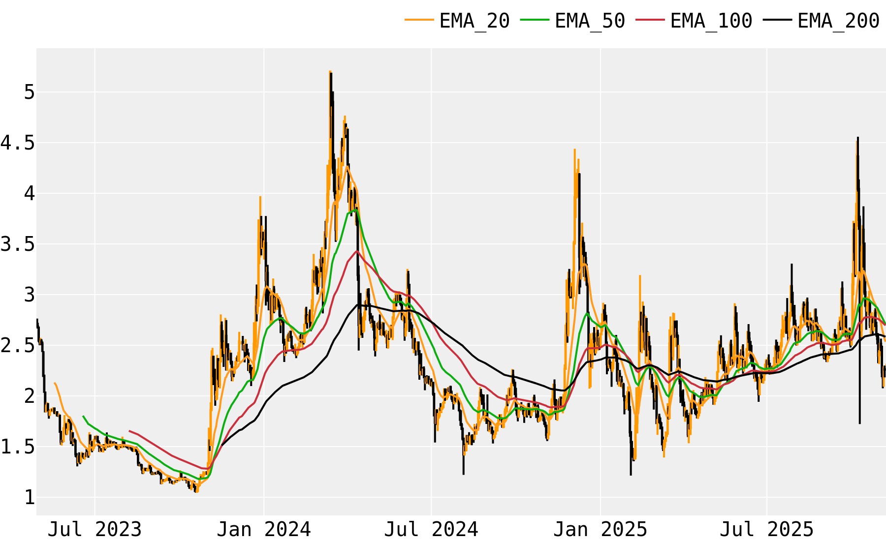 PancakeSwap Exponentiell gleitende Durchschnitte