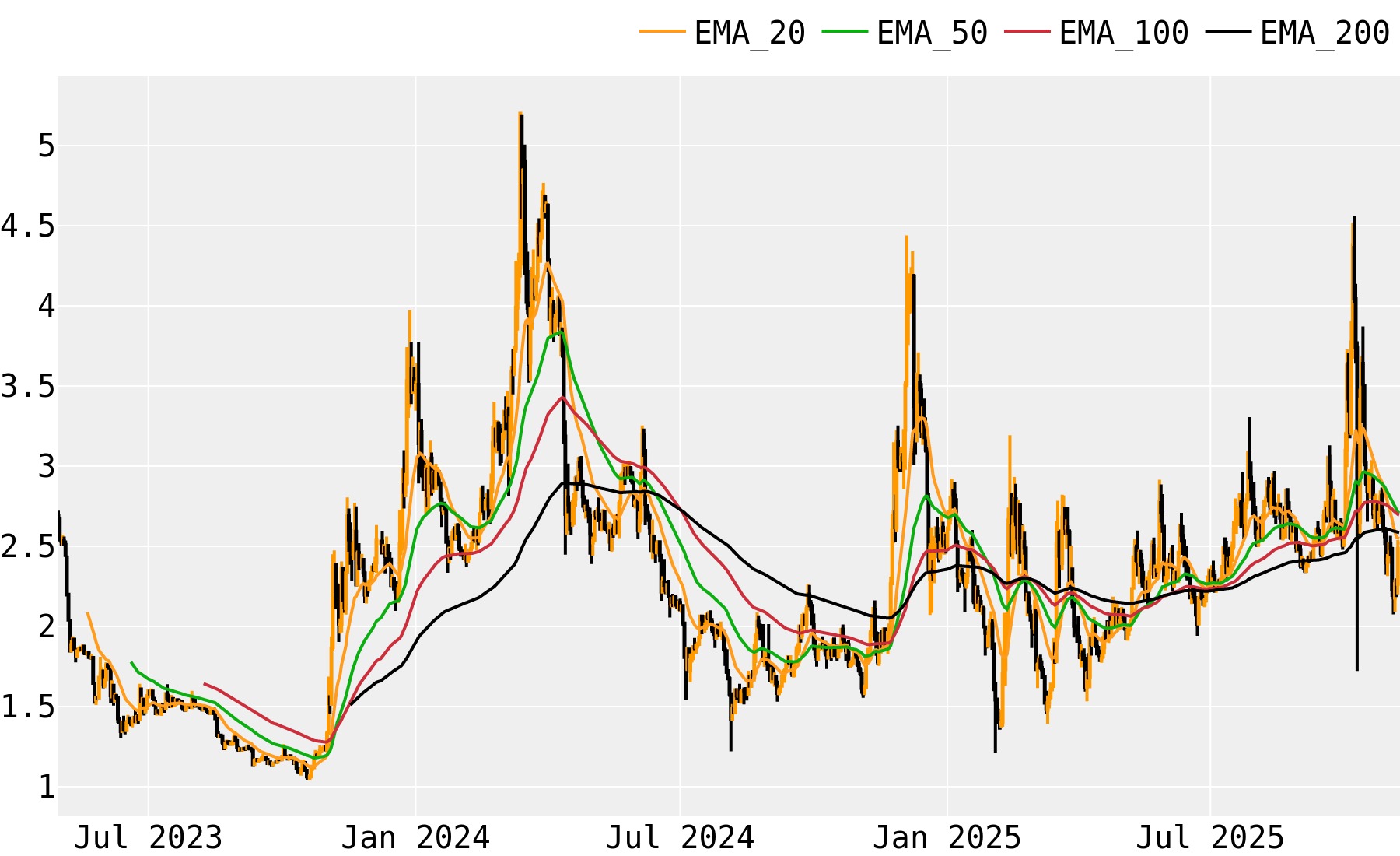 PancakeSwap CAKE Exponential moving averages