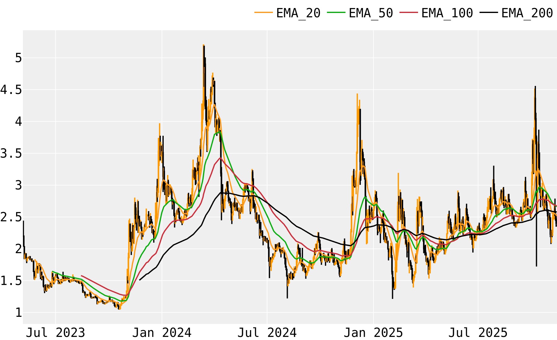 Medias móviles exponenciales de PancakeSwap