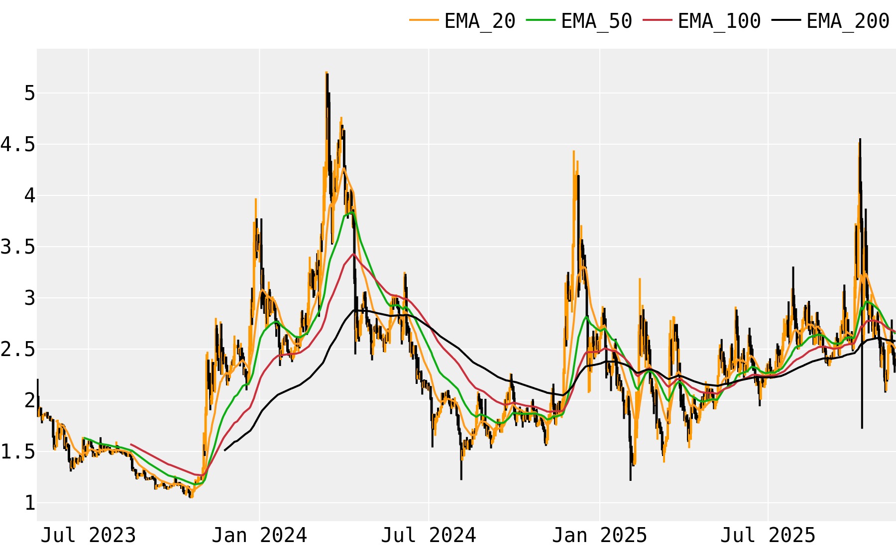 PancakeSwap CAKE Exponential moving averages