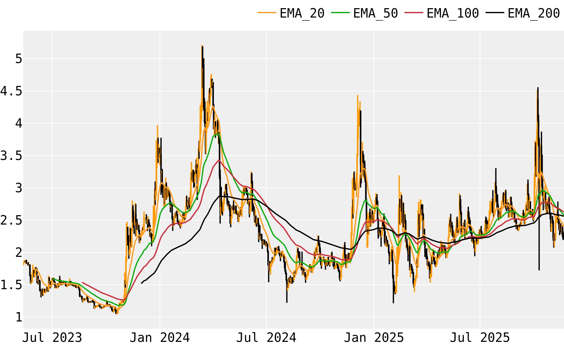 Medias móviles exponenciales de PancakeSwap