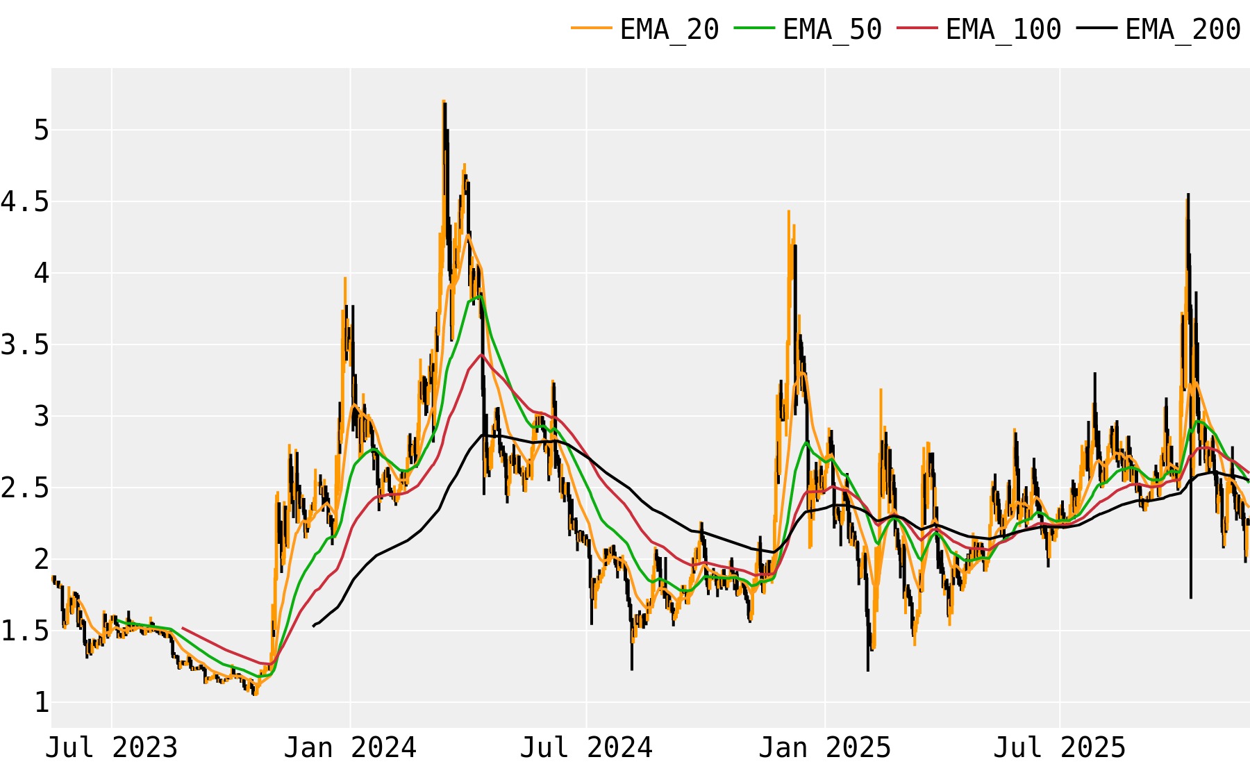 PancakeSwap CAKE Exponential moving averages
