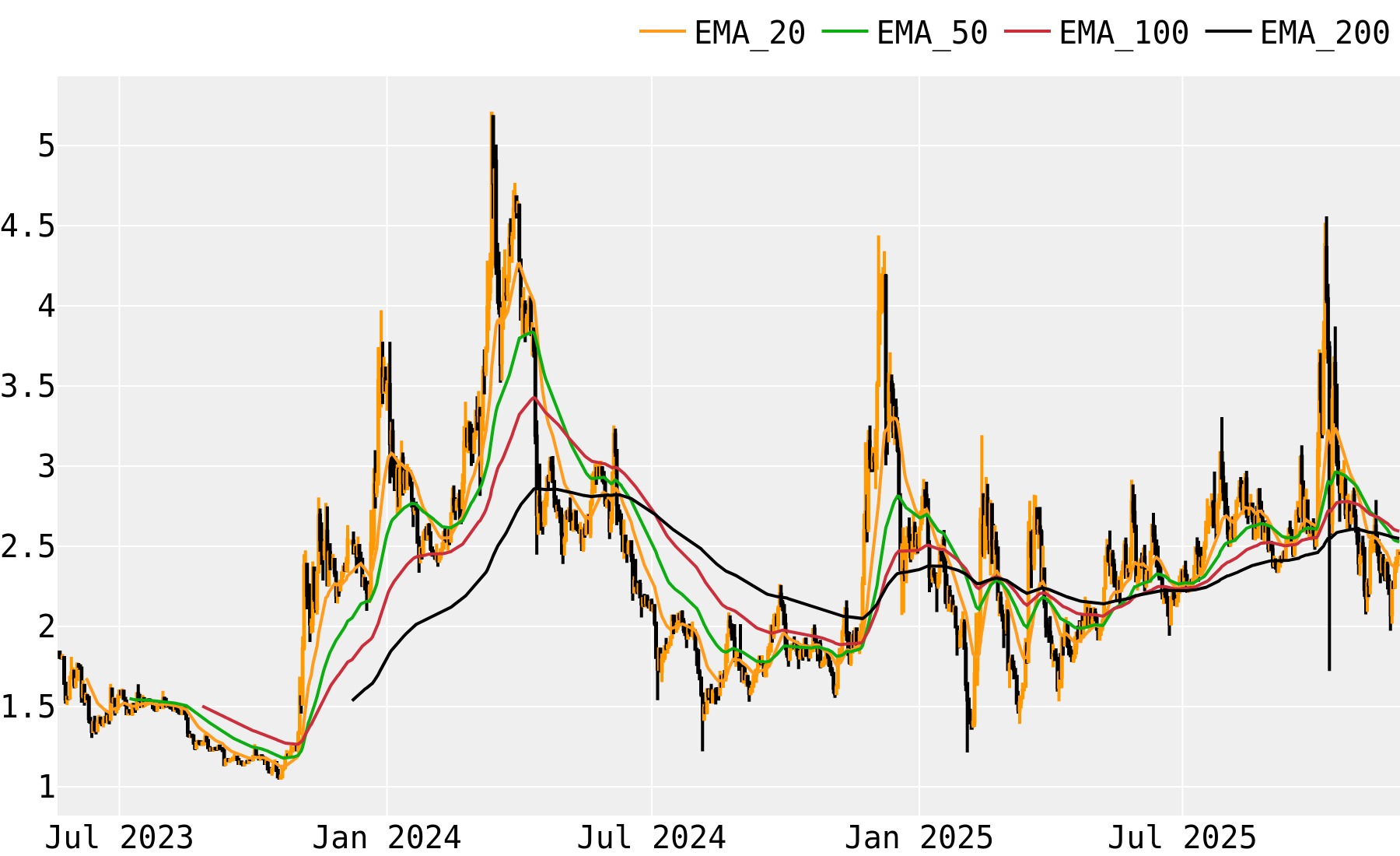 PancakeSwap CAKE Exponential moving averages