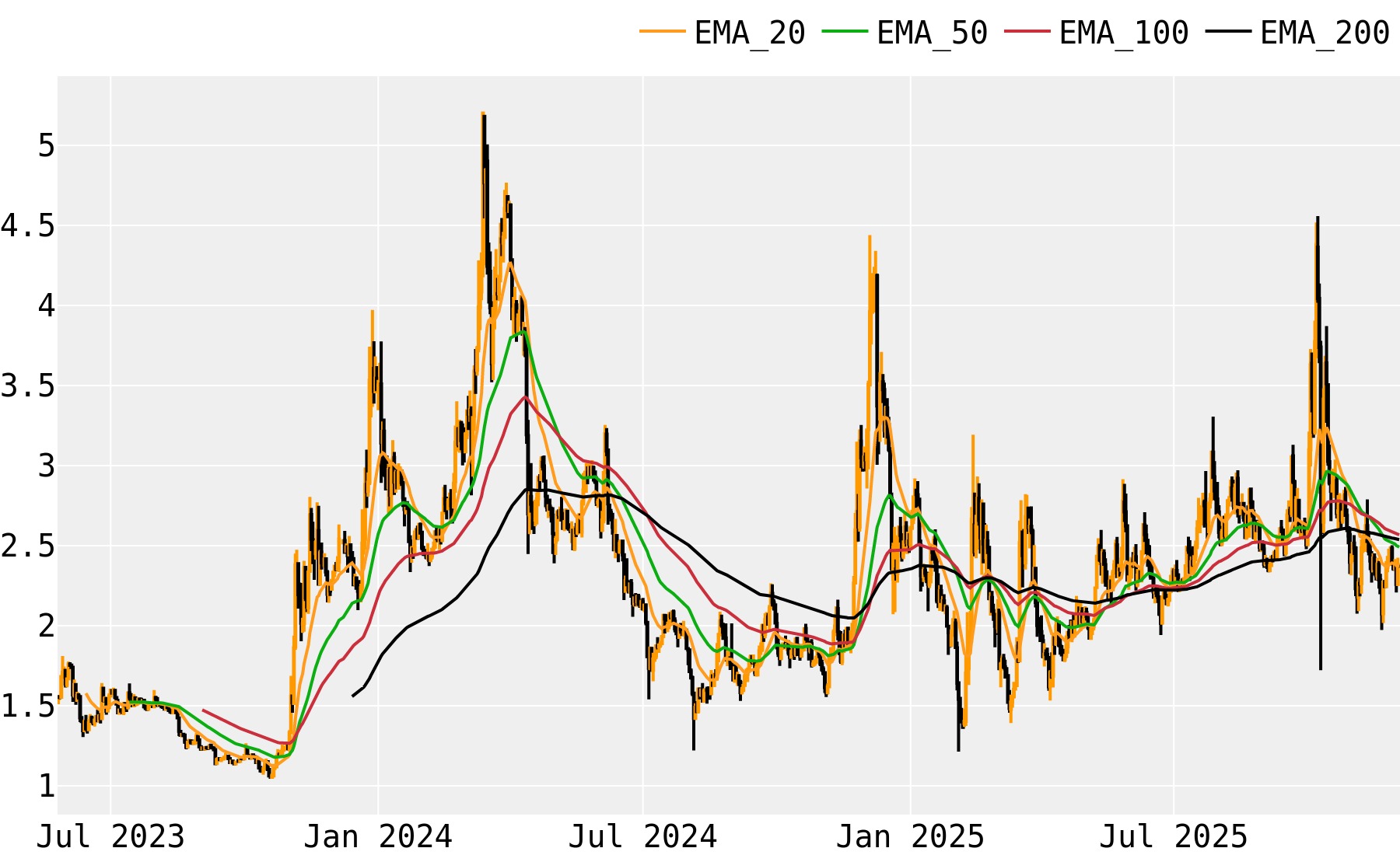 PancakeSwap CAKE Exponential moving averages