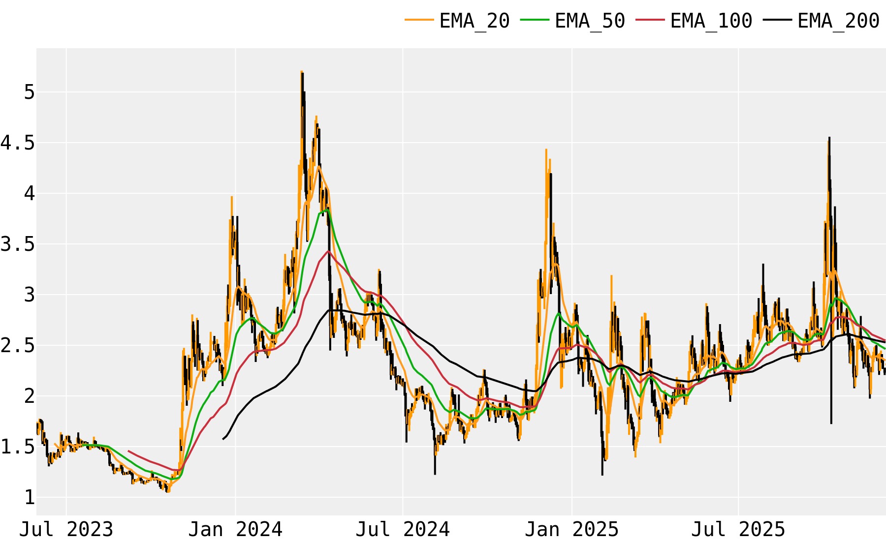 PancakeSwap CAKE Exponential moving averages
