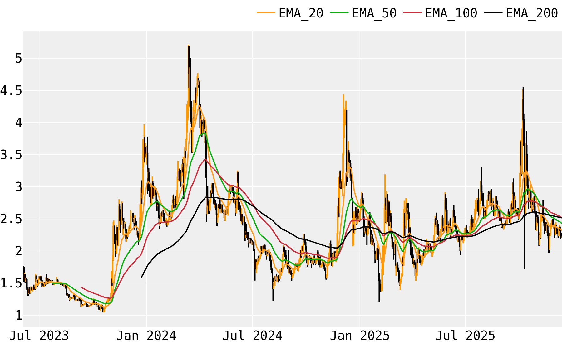 PancakeSwap CAKE Exponential moving averages