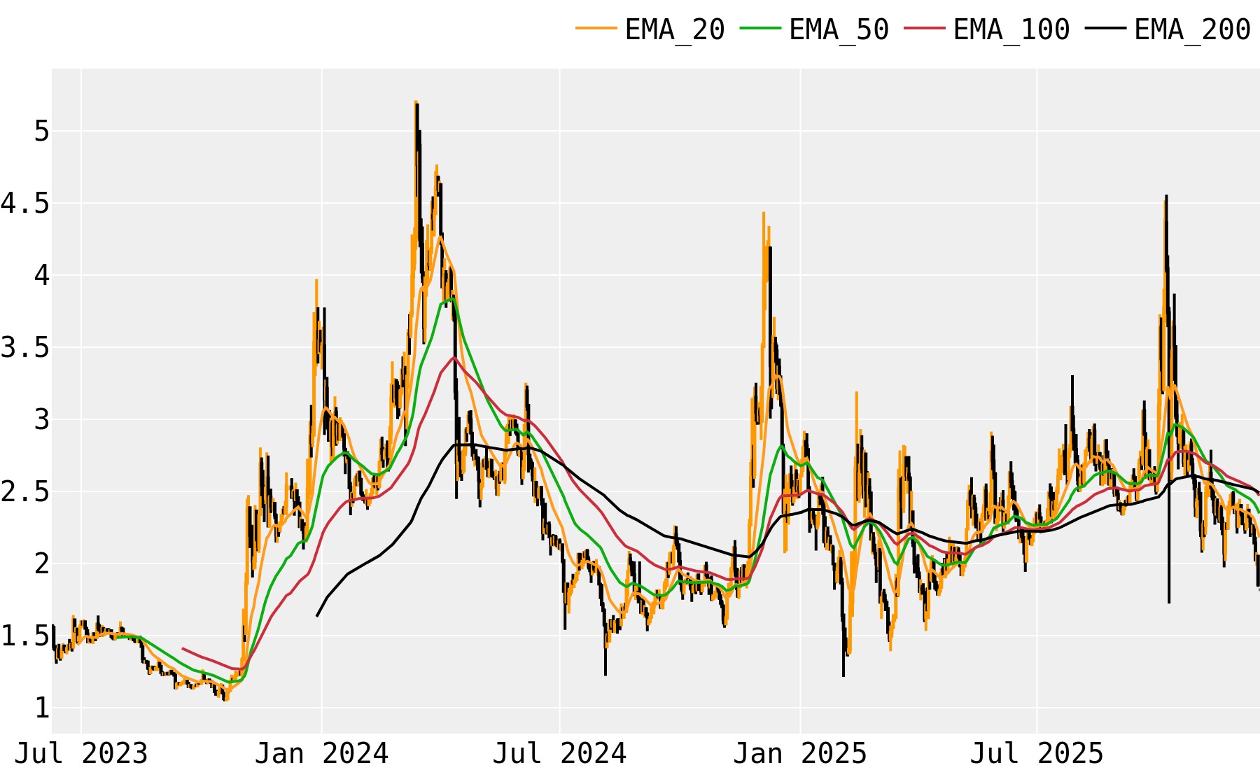 PancakeSwap Üstel Hareketli Ortalamaları