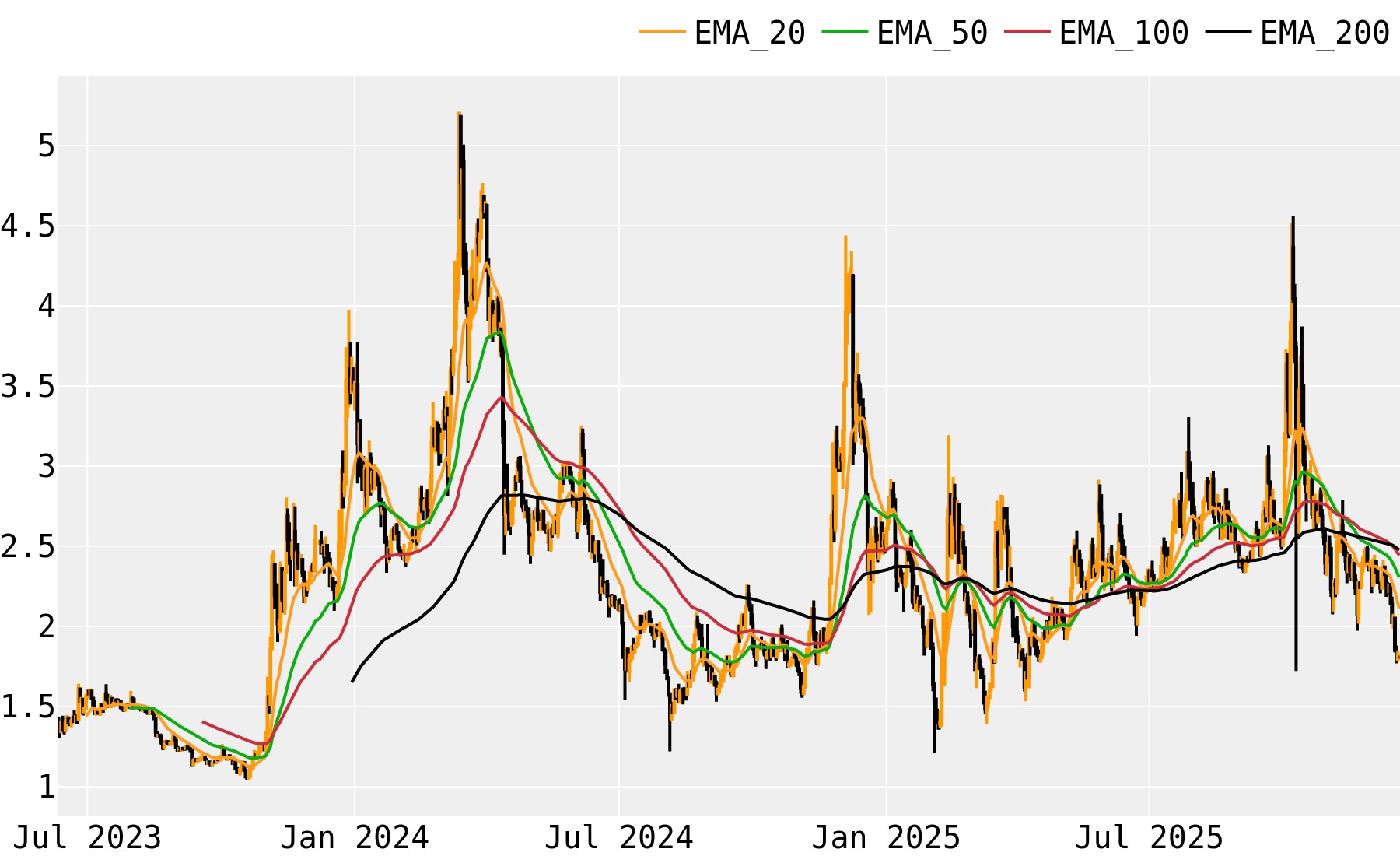 PancakeSwap CAKE Экспоненциальные скользящие средние
