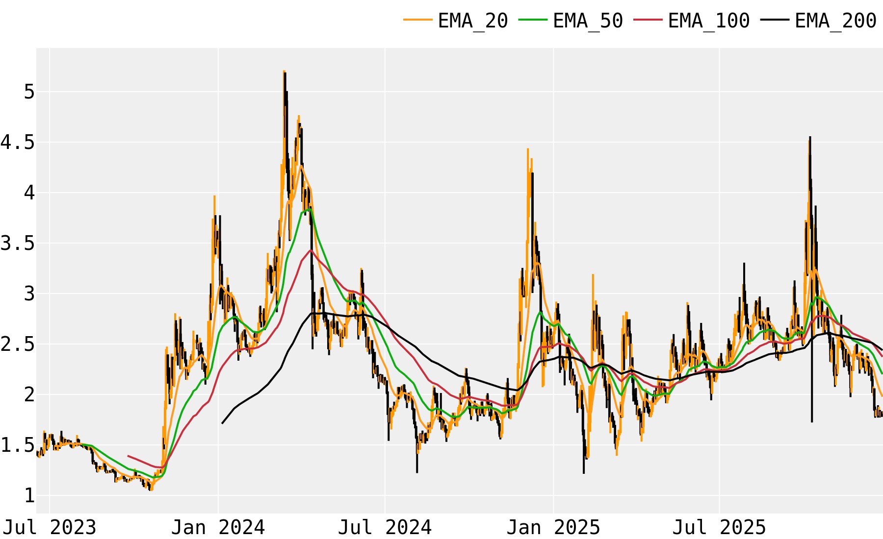 PancakeSwap Üstel Hareketli Ortalamaları