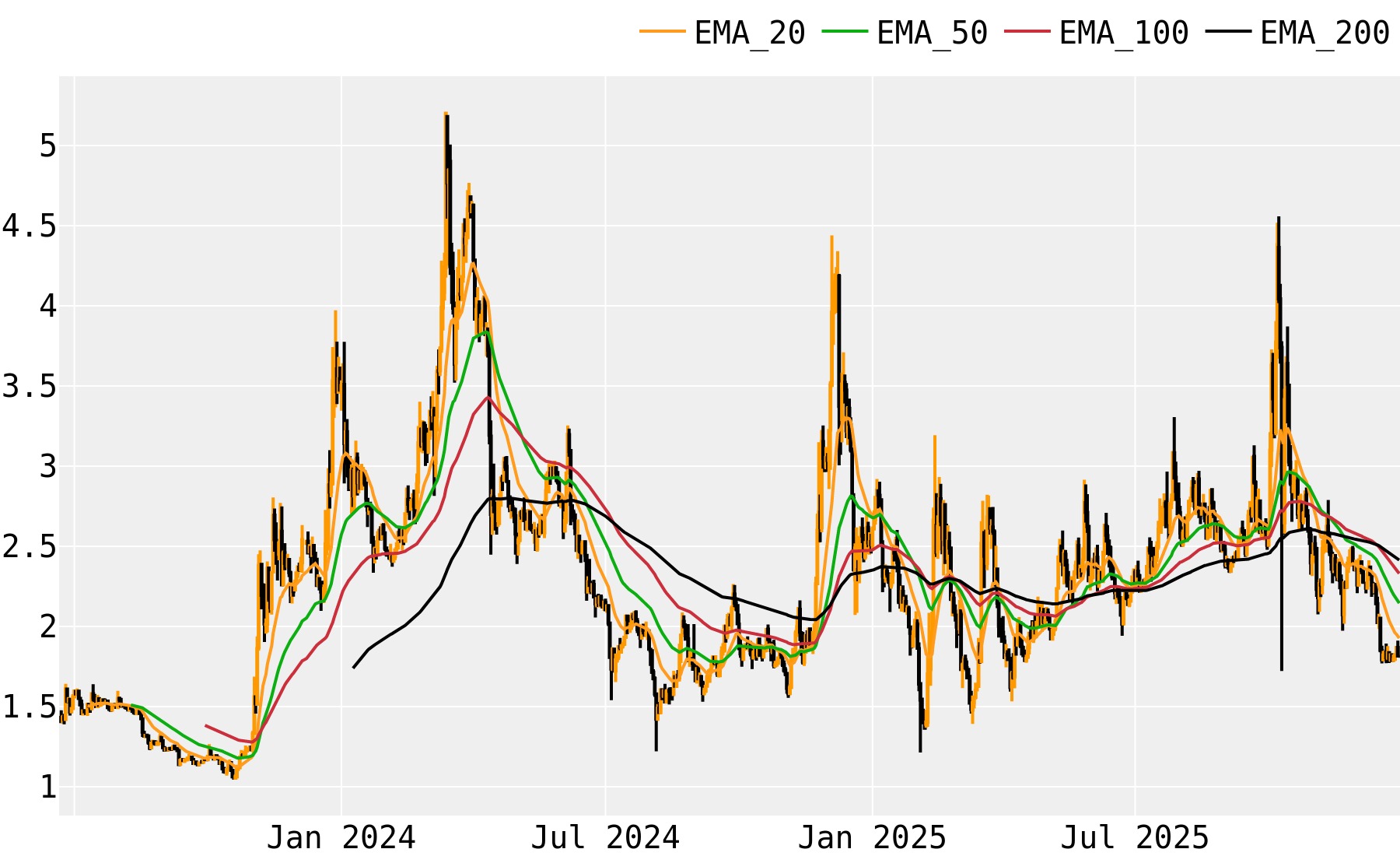 PancakeSwap CAKE Экспоненциальные скользящие средние