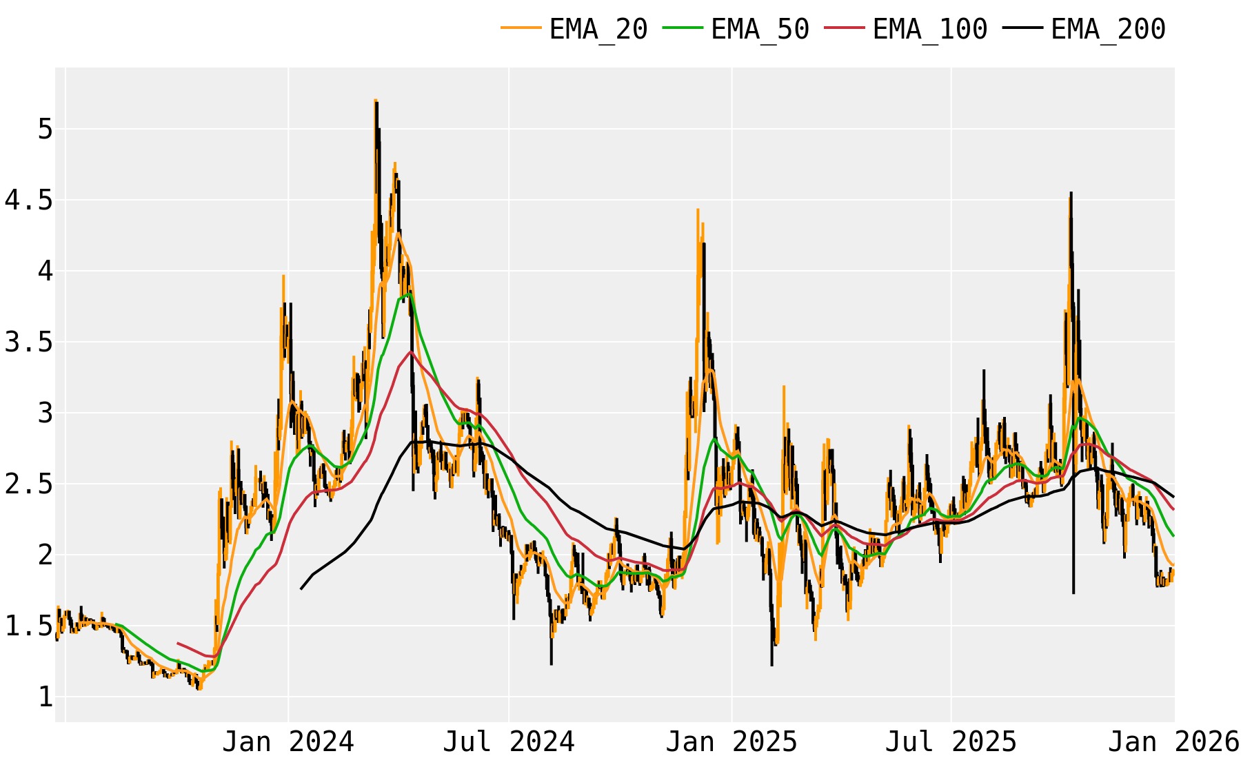 PancakeSwap CAKE Экспоненциальные скользящие средние