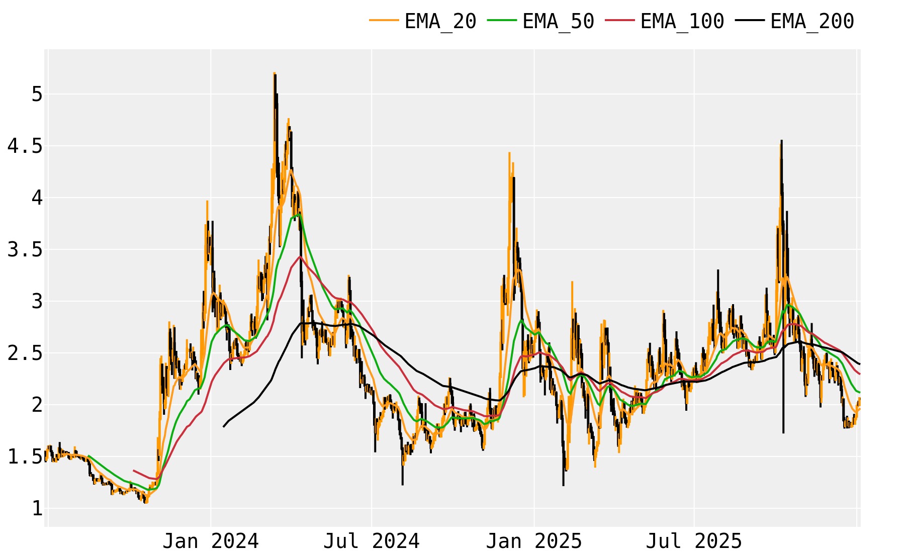 Medias móviles exponenciales de PancakeSwap