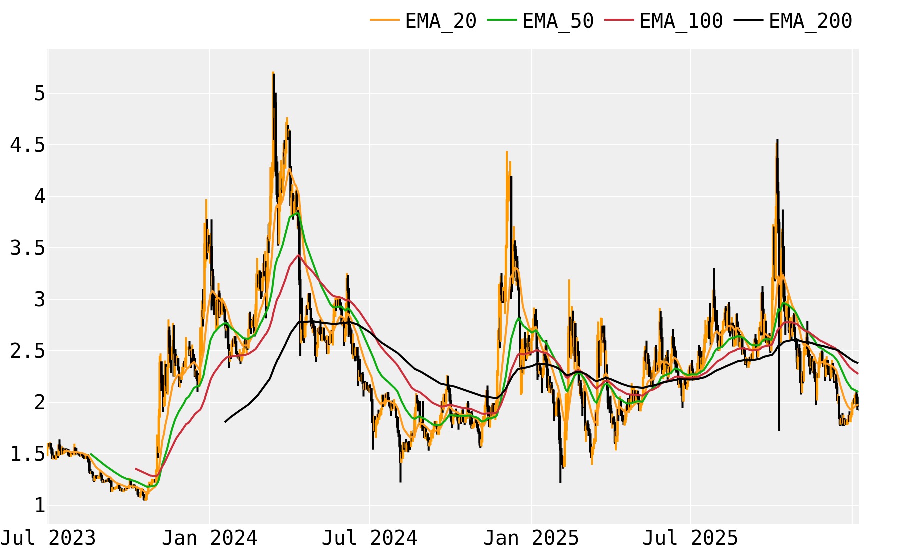 PancakeSwap CAKE Экспоненциальные скользящие средние