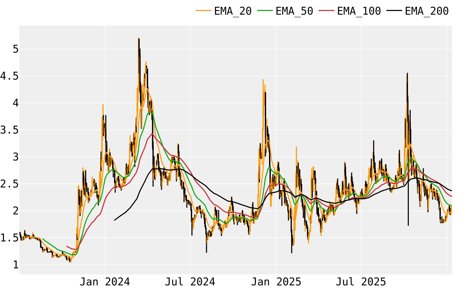 PancakeSwap Üstel Hareketli Ortalamaları