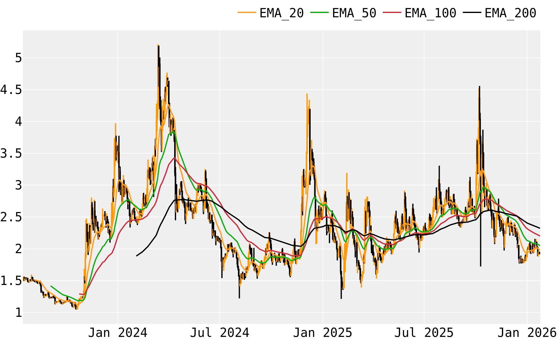 PancakeSwap CAKE Экспоненциальные скользящие средние